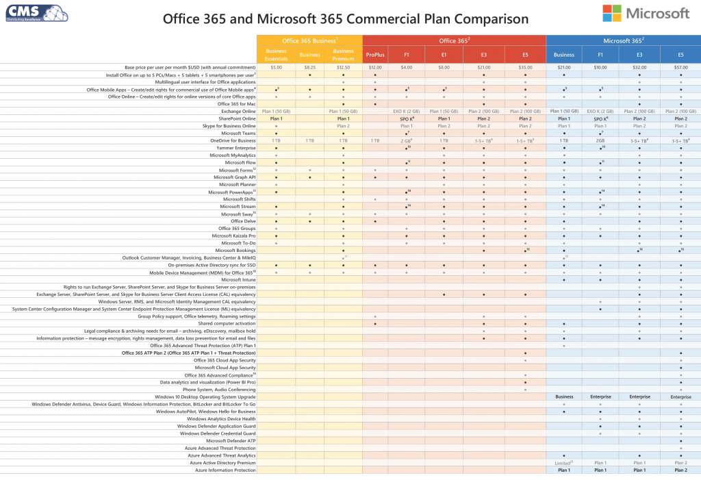 Microsoft 365 + Office 365 Plan Comparison – Microsoft Cloud by CMS